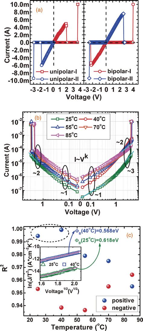 A Typical I V Curves Of The Al Alox Ito Rram Device In Linear Scale