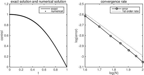 Figure 1 From An Efficient Gradient Projection Method For Stochastic