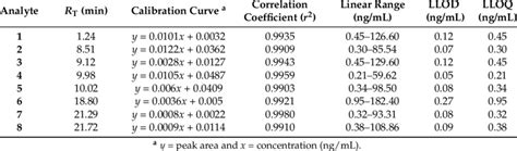 Calibration Curves Llods And Lloqs For Eight Ginsenosides Download
