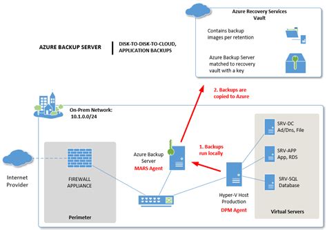 tutorial how to setup and configure microsoft azure backup server