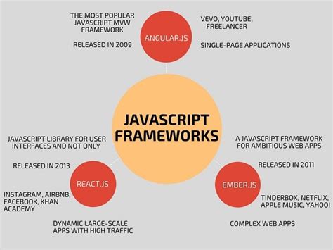 comparison of javascript frameworks angular js vs react