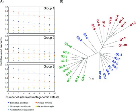 Clustering Of The First Simulated Metagenomic Dataset Relative Read
