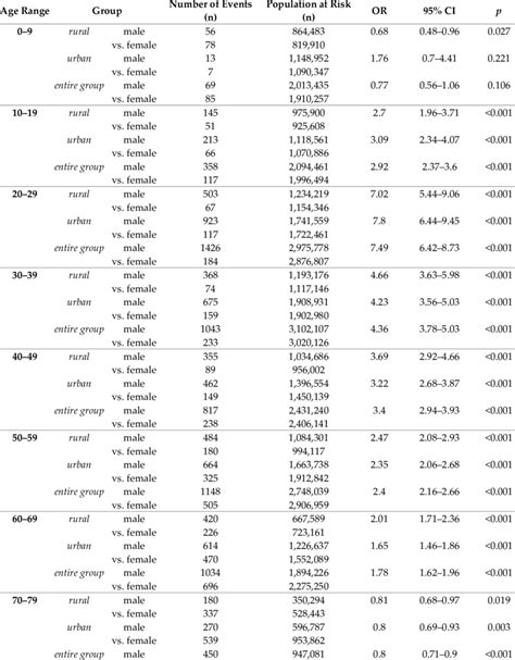 Comparison Of Shoulder Dislocation Risk Based On Sex And Place Of
