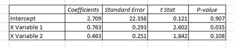 If P Value Is Greater Than 0 05 For A Variable Then Why It Is