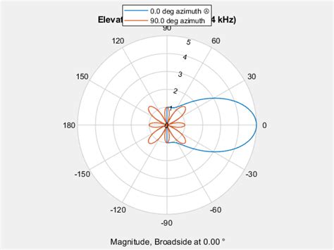 plot conformal array array directivity or pattern versus elevation matlab