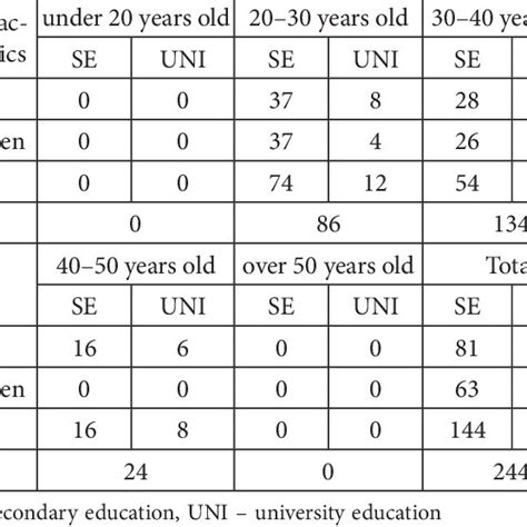 Structure Of Respondents By Sex Age Group And Edu Cation Source Own