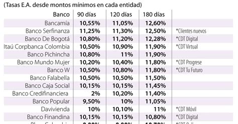 Bancos Ofrecen Tasas Hasta De 12 6 En Cdt A 180 Días Conozca Las De