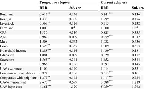 Results Of The Multinomial Logit Model Relative Risk Ratios Rrr 1