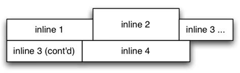 css layout fundamentals part 3 block and inline boxes matt ryall