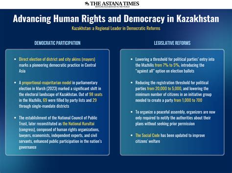 Kazakhstan Strengthens Human Rights And Democratic Reforms The Astana
