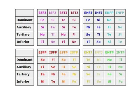 Mbti Functions Estp Personality Types Infj Cognitive Stress