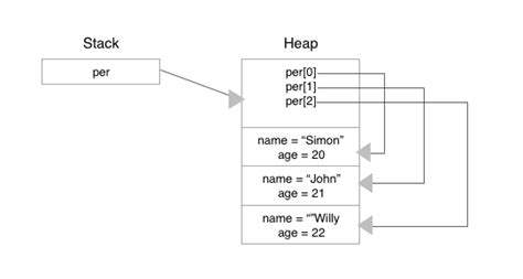 java array of objects memory allocation stack and heap