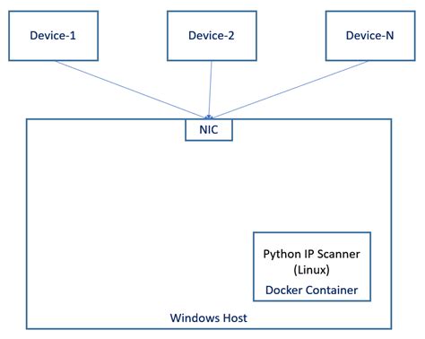 is it possible to send udp broadcast inside docker container to scan