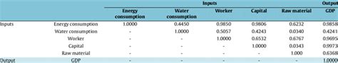 Correlation Results Between The Inputs And Outputs Of The First Step