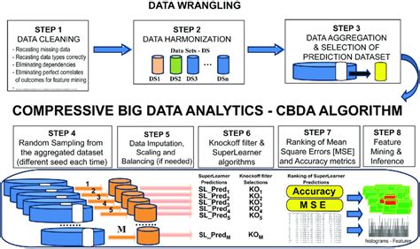 cbda framework cbda involves the following steps step1 data