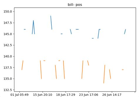 python pandas groubpy plotting with unstack stack