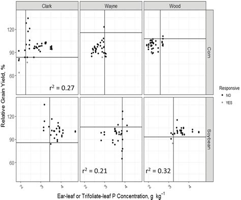 Relationship Between Percent Relative Grain Yield Rgy And Leaf P G