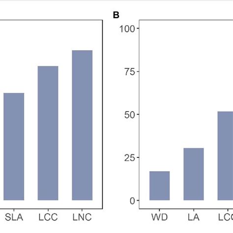 Relative Contributions Of Intraspecific Trait Variation To Explaining