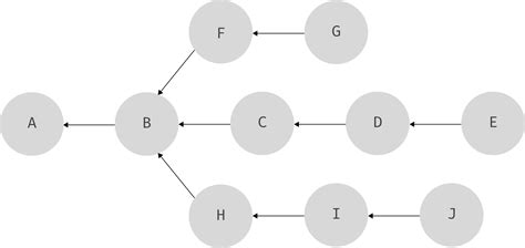 understanding git — branching medium