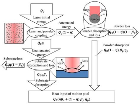 Metals Free Full Text Temperature Gradient And Solidification Rate