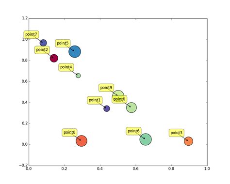 python mpld3 plot annotations issues stack overflow