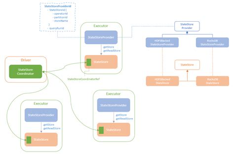 spark structured streaming deep dive 6 stateful operations azure
