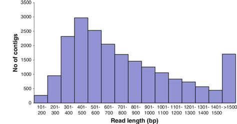 Frequency Histogram Depicting The Distribution Of Number Of Contigs As