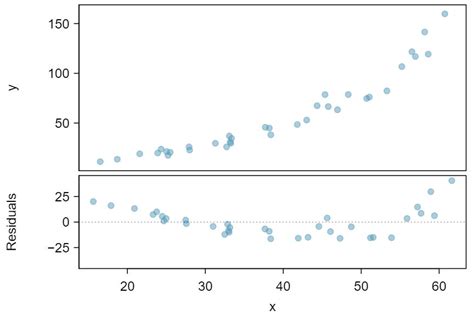 Transformations For Nonlinear Data