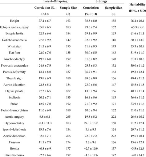 Phenotypic Correlations Between First Degree Relatives And Heritability