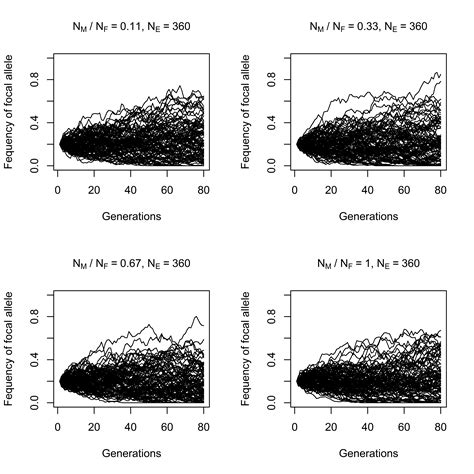 [solved] Effect Of Sex Ratio On The Effective Population 9to5science