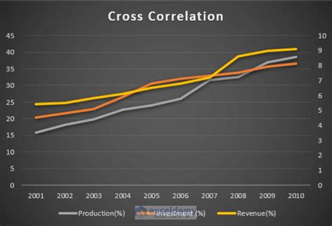 How To Calculate Cross Correlation In Excel 2 Suitable Ways