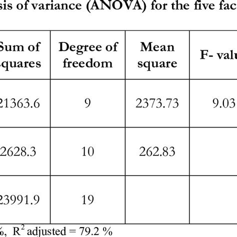 model coefficients estimated by multiples linear regression download