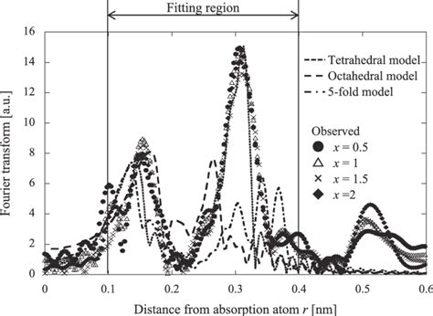 Radial Distribution Functions Around Zn Atoms Obtained By Fourier