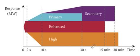 Timescale Of Frequency Response Download Scientific Diagram