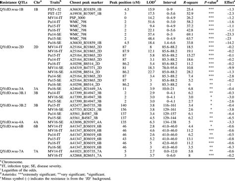 Information On Eight Quantitative Trait Loci Qtls Associated With