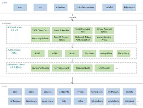 kubernetes k8s note authentication authorization and admission