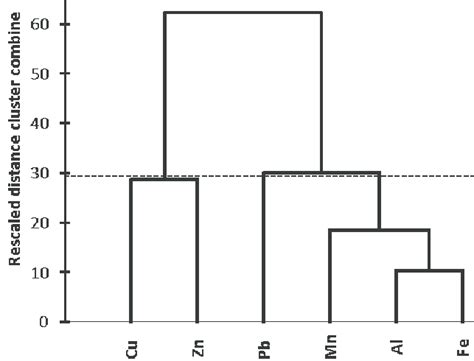 dendrogram of hierarchical cluster analysis of the metal concentrations