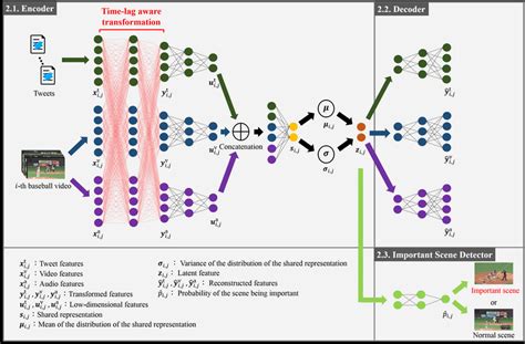 Outline Of The Time Lag Aware Multimodal Variational Autoencoder