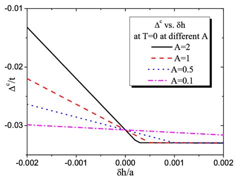The Charge Gap ∆ C Is Plotted As A Function Of The Vertical