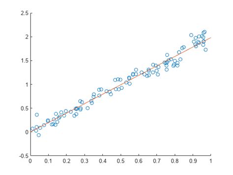 lasso or elastic net regularization for linear models matlab lasso