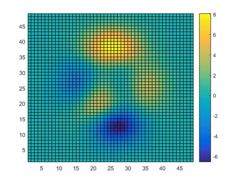 visualization how to plot a price level matrix in matlab
