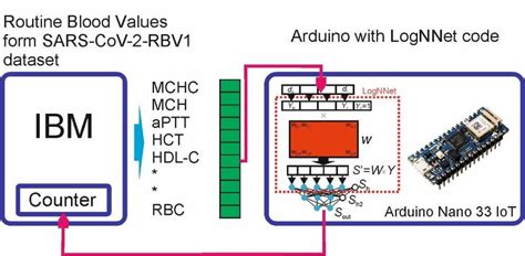 Arduino Nano 33 Iot Test Circuit And Lognnet Architecture Download