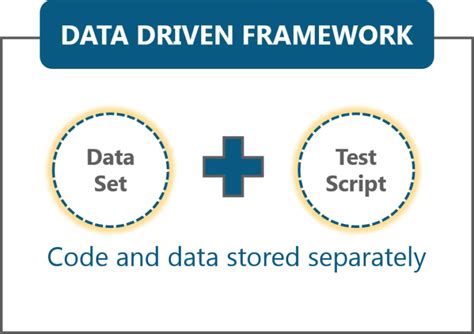 selenium framework data driven keyword driven and hybrid edureka