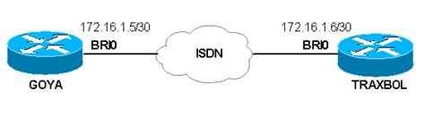 isdn ddr 使用 hdlc 封装 cisco