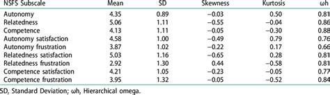 Means Standard Deviations Skewness Kurtosis And Omega Hierarchical