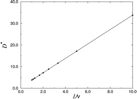 The Effective Diffusion Coefficient Of Density Perturbations D As A