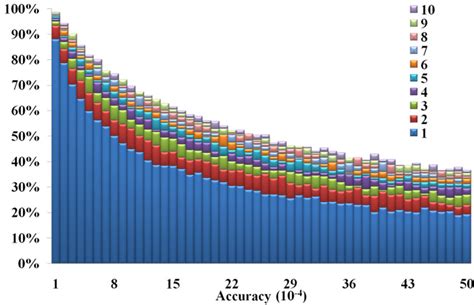 Average Percentage Of Links Correctly Identified For The 33 Node Test