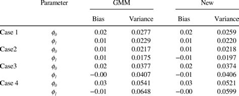 Monte Carlo Biases And Variance Of Gmm Estimator And New Estimator