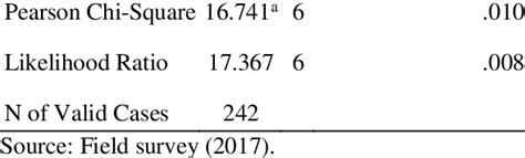 Chi Square Tests Result Value Df Asymptotic Significance Two Sided