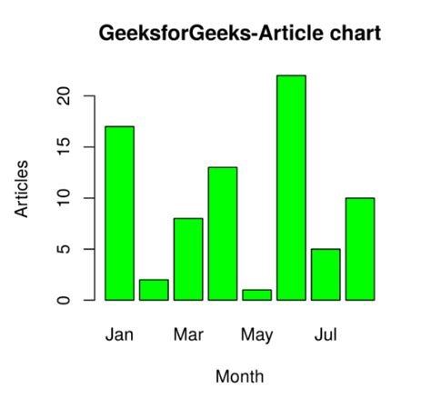 r bar charts geeksforgeeks